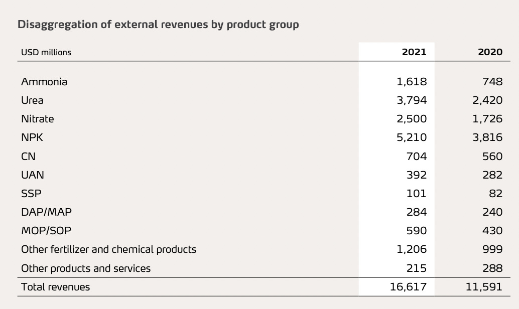 Yara 2021 Integrated Annual Report Highlights and Analysis