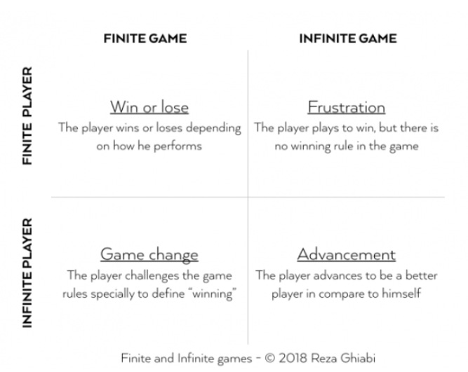 A Strategic Framework: Finite and Infinite Games in Agribusiness