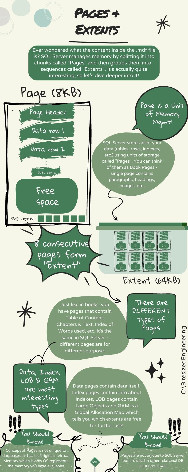 So what are Pages & Extents, really?
