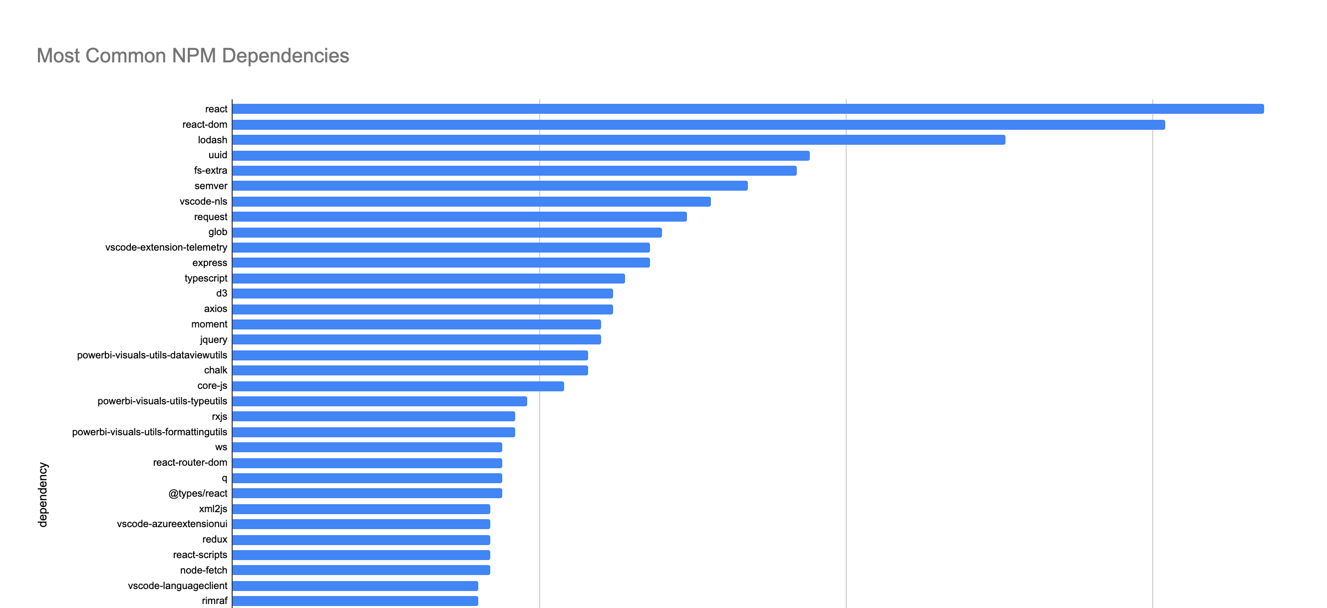 Microsoft's Top NPM Dependencies - by Patrick DeVivo