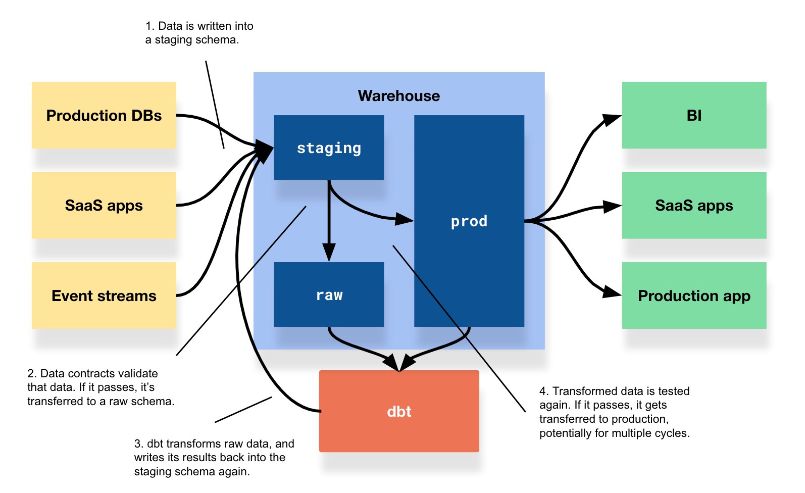 Fine, let's talk about data contracts - by Benn Stancil