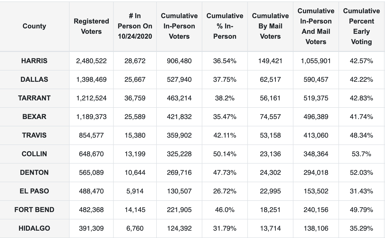 Analyzing the record-setting early voting data: Good for Democrats?
