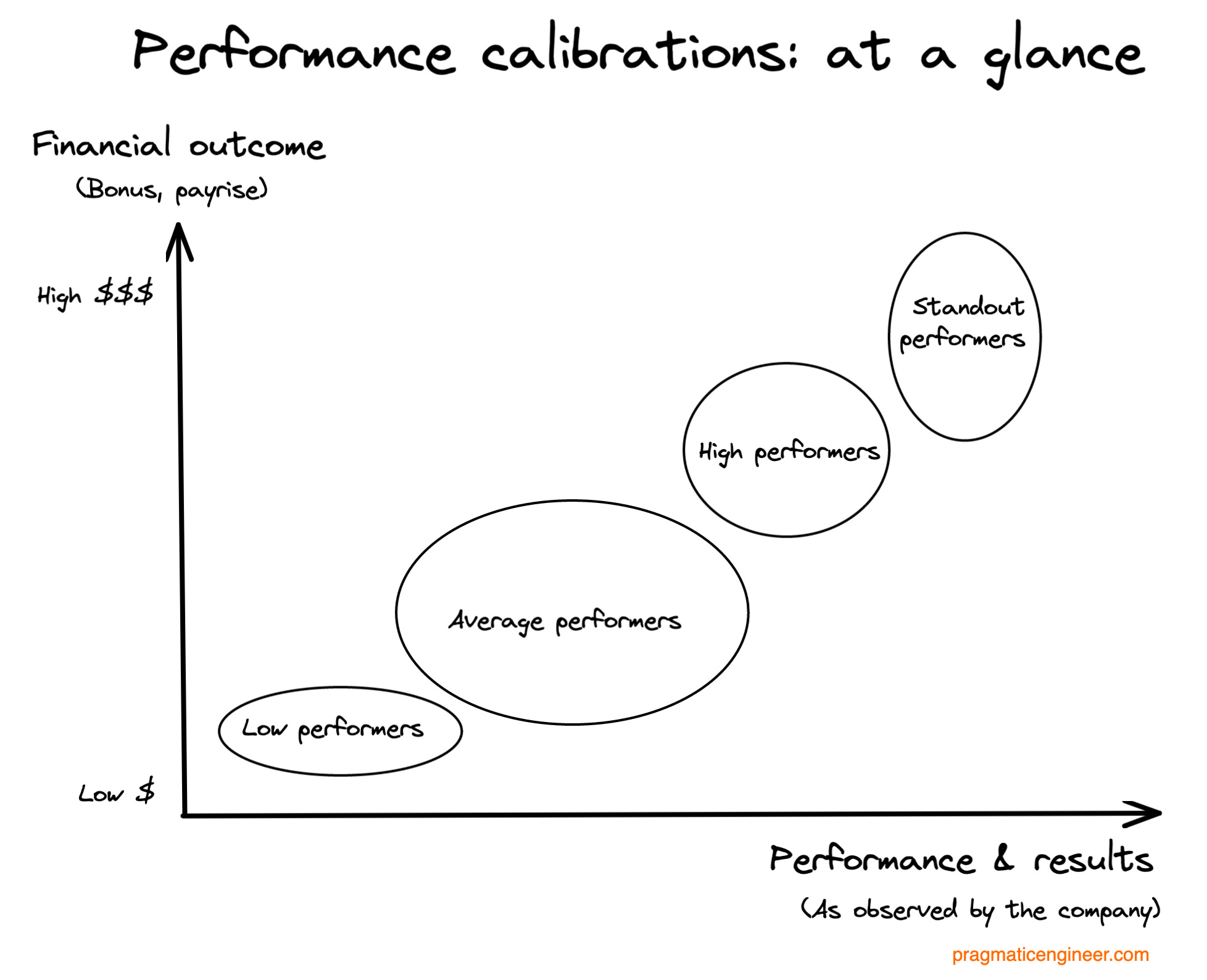 Performance Calibrations at Tech Companies: Part 1