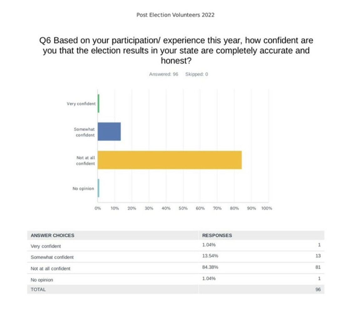 Poll of Maricopa Election Workers Finds 84% of Respondents Had No ...