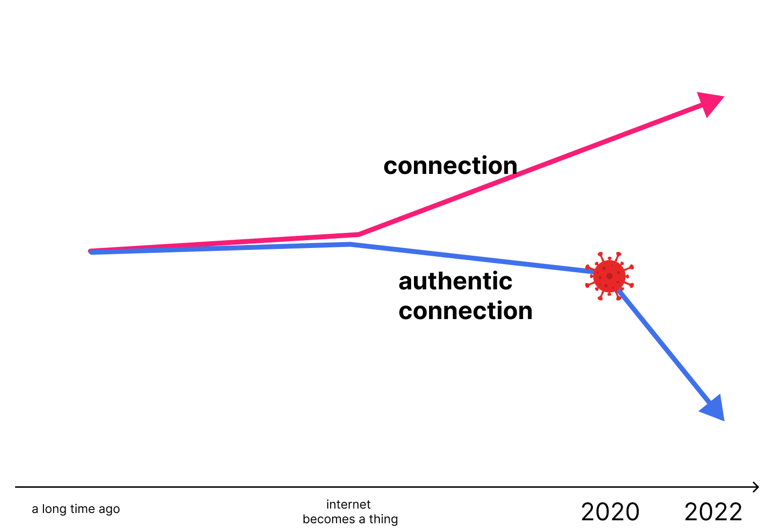 The secret to life: authentic connection - by Chris Putsch