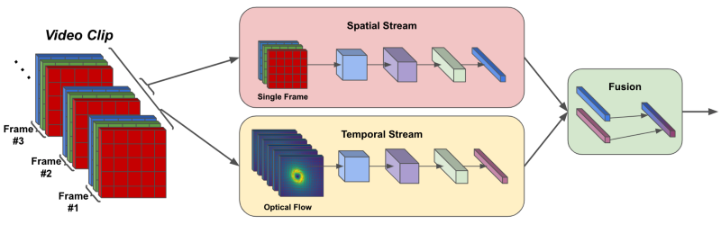 Deep Learning on Video (Part Two): The Rise of Two-Stream Architectures