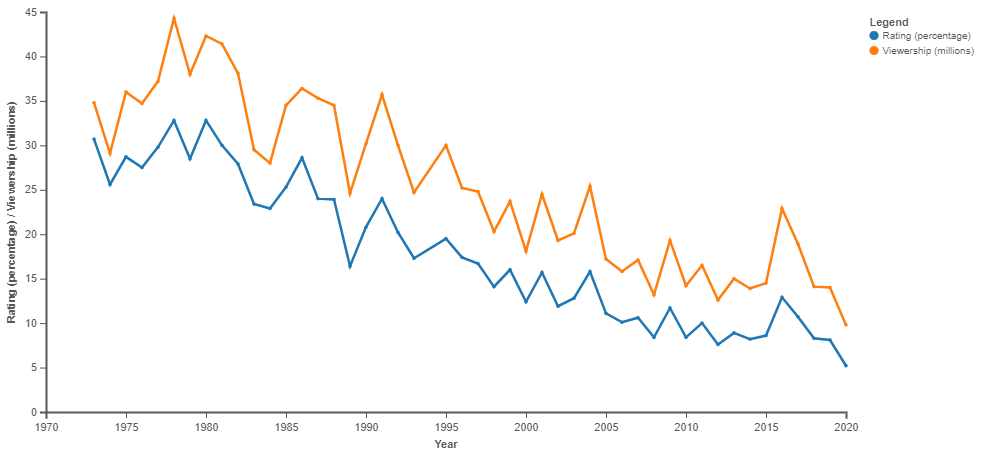 History of Sports Viewership in the United States