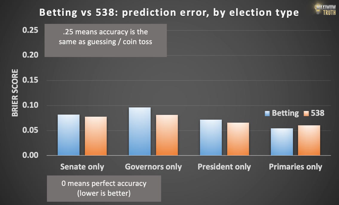 DEEP DIVE: Election Betting vs 538 - by Maxim Lott