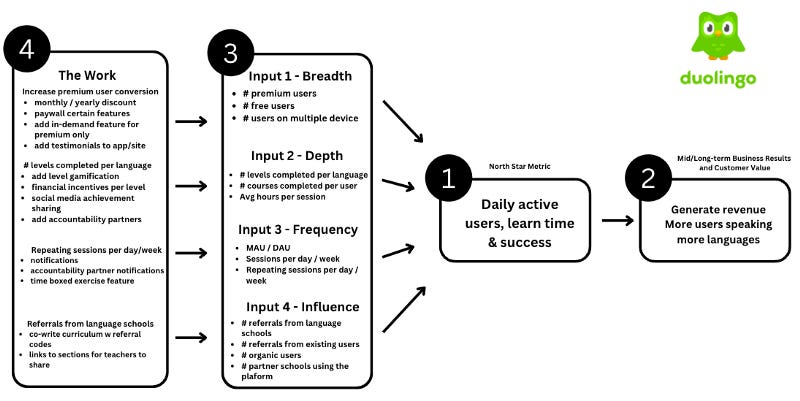 North Star Metrics: a framework for creating value