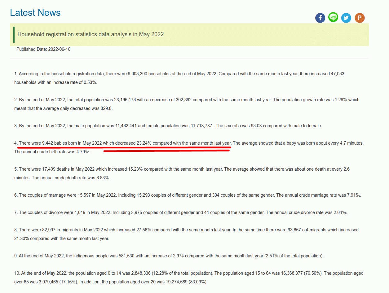 Depopulation of Taiwan - by Igor Chudov - Igor’s Newsletter