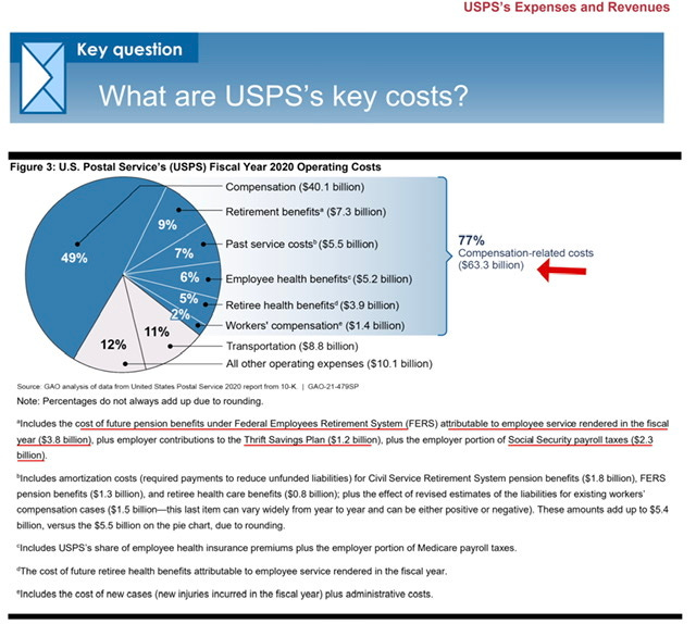 GAO - Report - USPS financial issues, the history of how we got here…
