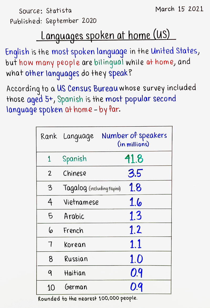 March 15: Languages spoken at home (US) - by Danny Sheridan