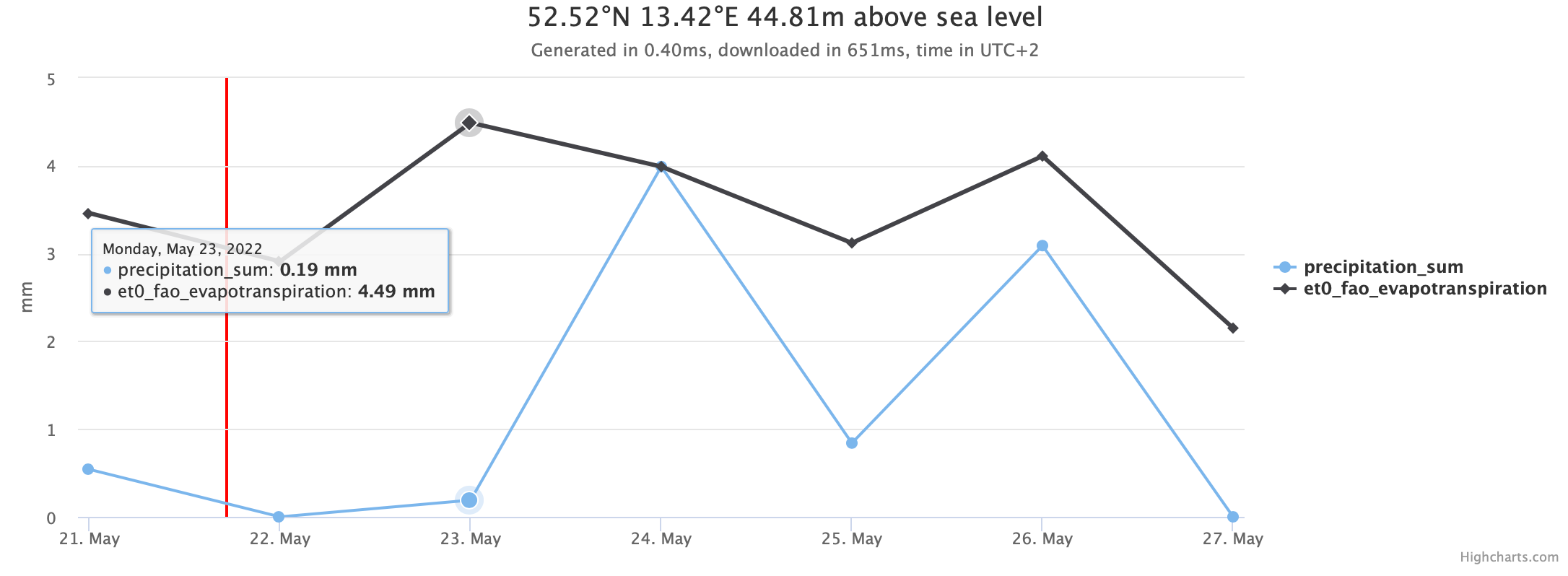 Reference evapotranspiration for irrigation - Open-Meteo