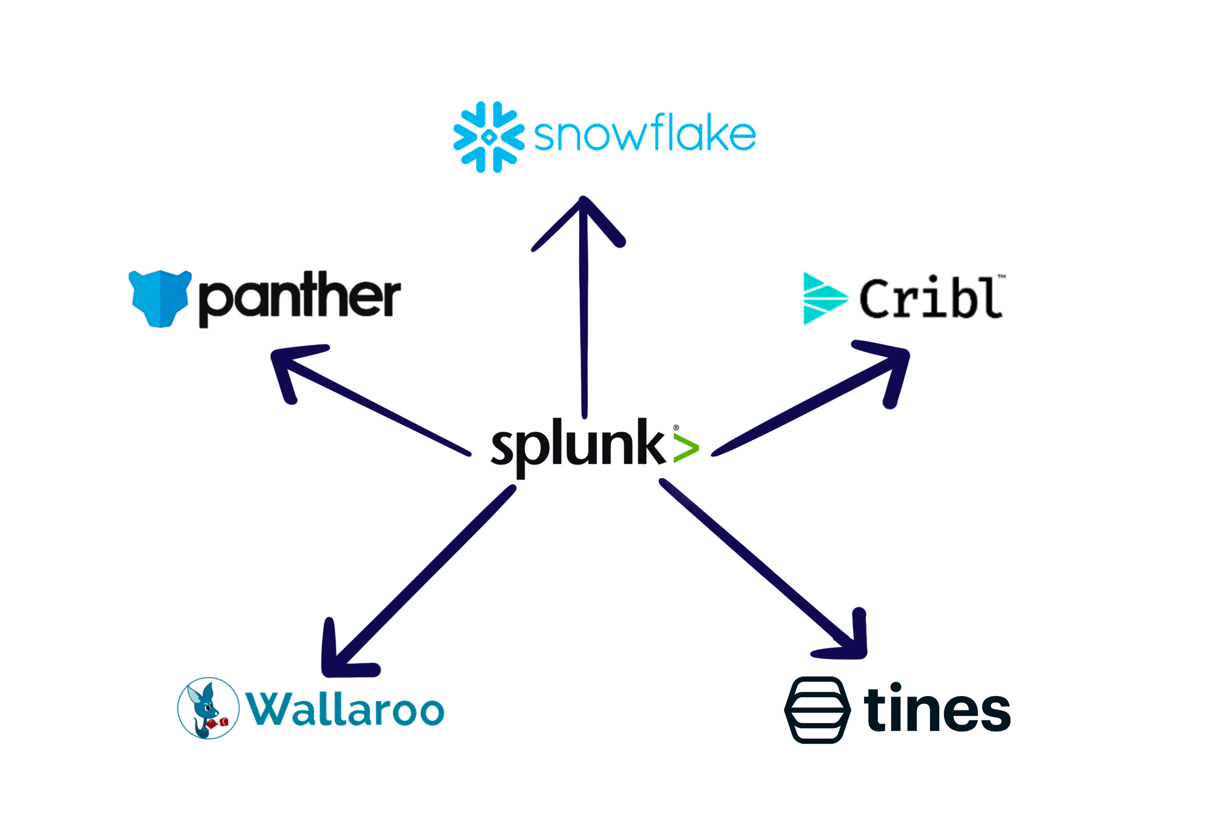 The Great Splunkbundling - Bain Capital Ventures | Venture forth ...