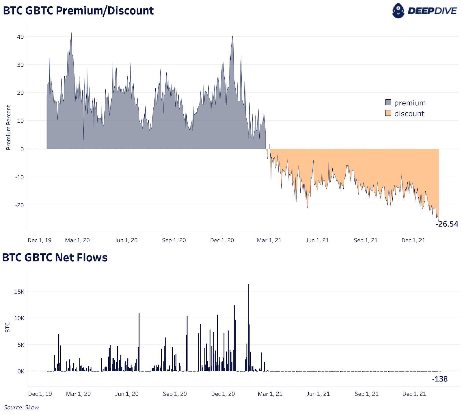 The Daily Dive #136 - GBTC Discount Hits Record Low