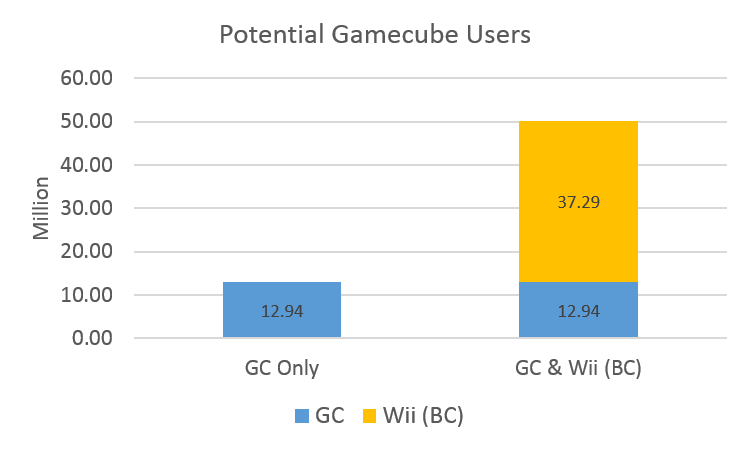 Understanding the 2020 Gamecube Price Spike