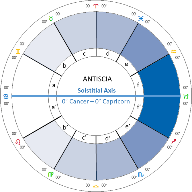Antiscia & Contra-Antiscia - by Michelle Corbesier