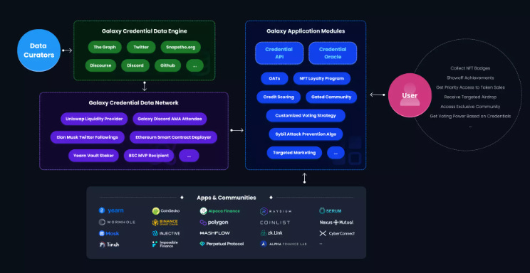 Project Galaxy：Web3凭证数据网络构建者，权力下放的轻量级解决方案 - 深潮 TechFlow