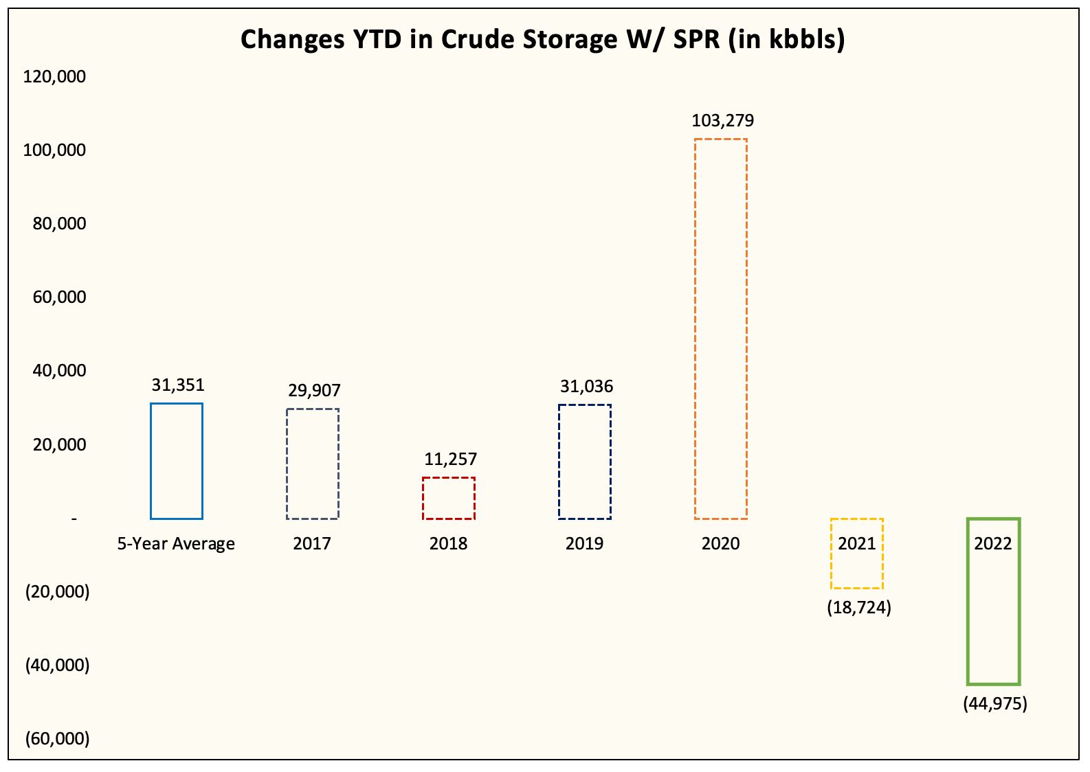 US Crude Storage Outlook - SPR Won't Solve The Product Deficit
