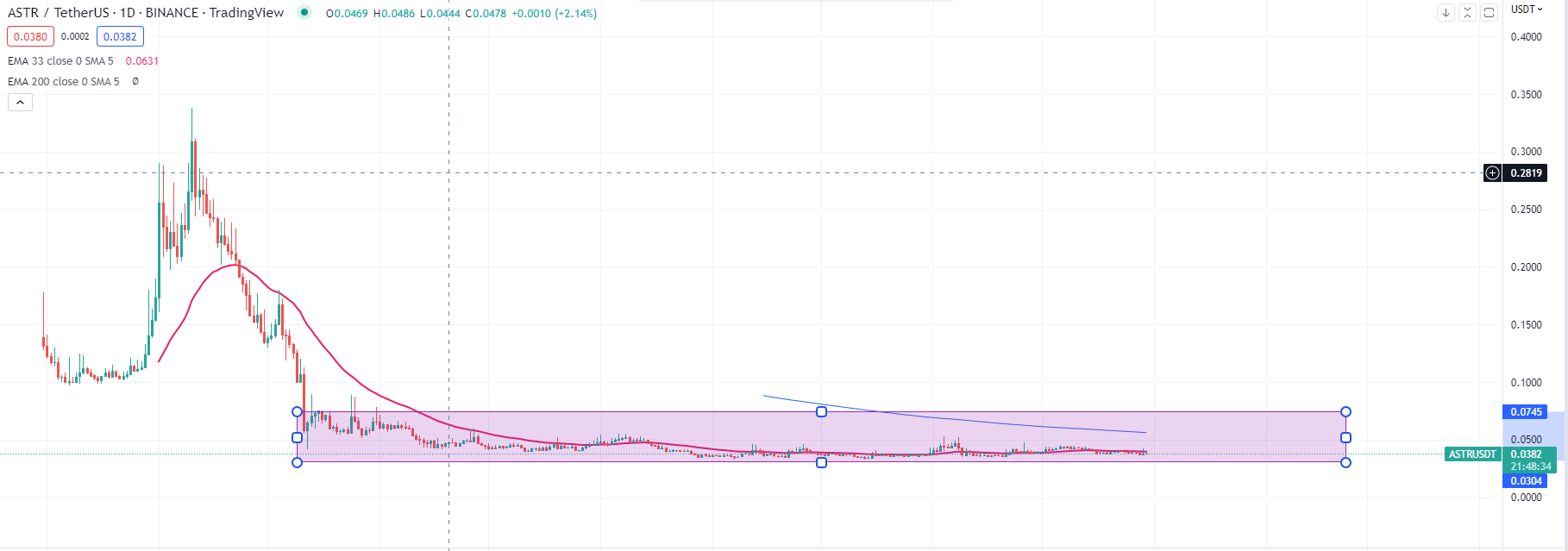 ASTR - Astar Network, nền tảng Smart Contract hỗ trợ chuỗi chéo và có ...
