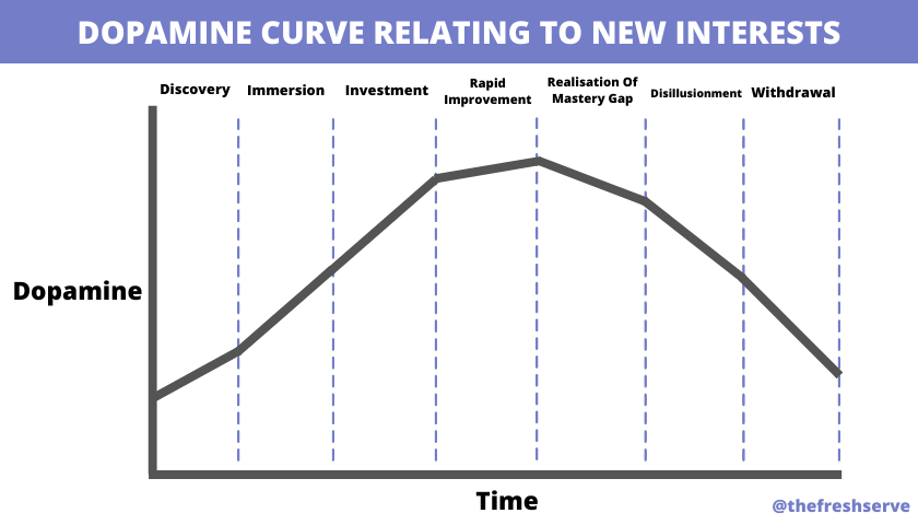 The Dopamine Curve - by thefreshserve - the fresh serve