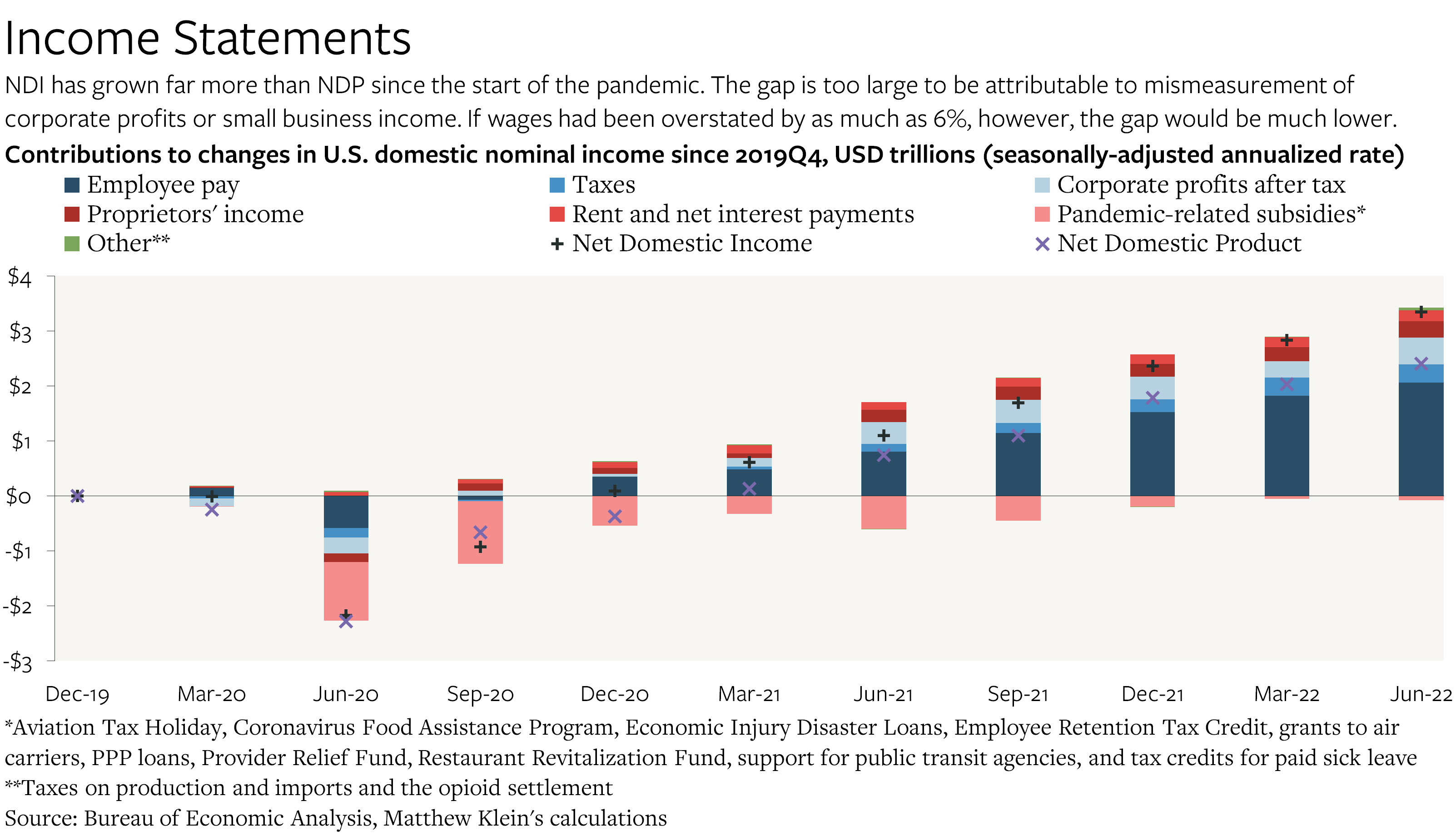 Solving One Puzzle in U.S. GDP Data (Maybe), Finding More