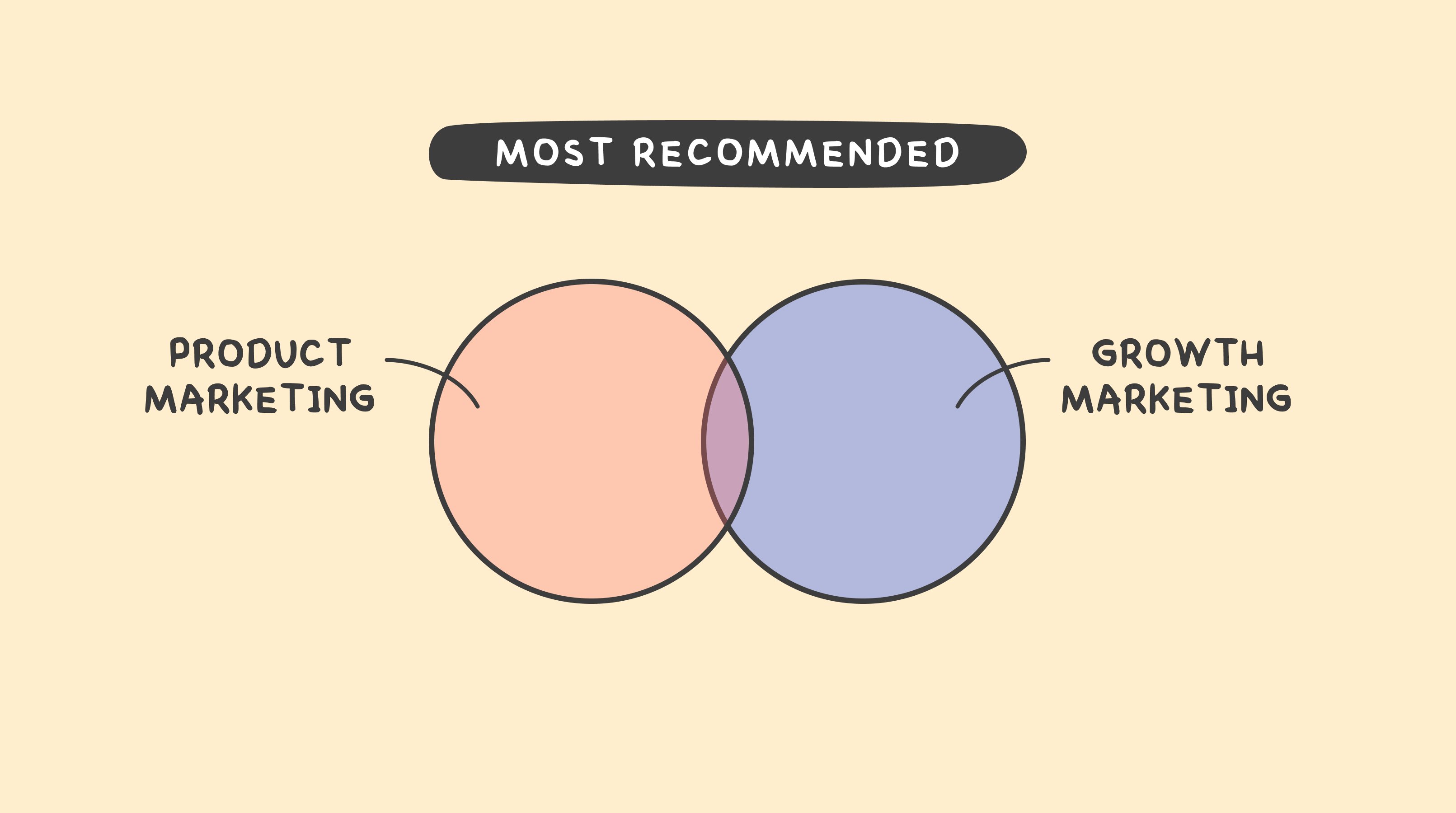 MP#3: The π-shaped marketing team of one