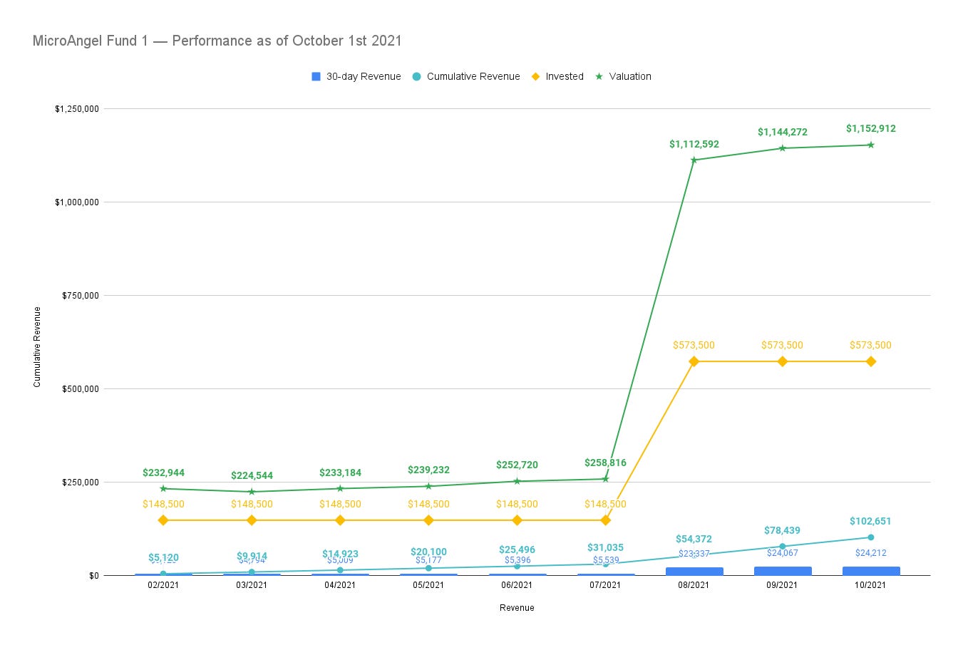 MicroAngel Fund Report: October 2021 - by Eyal Toledano