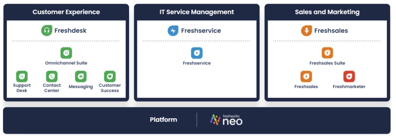 Freshworks and the Globalization of SaaS