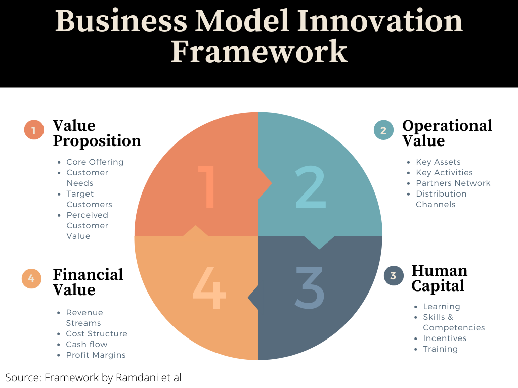 Business Model Innovation: How Blackberry Reinvented Itself