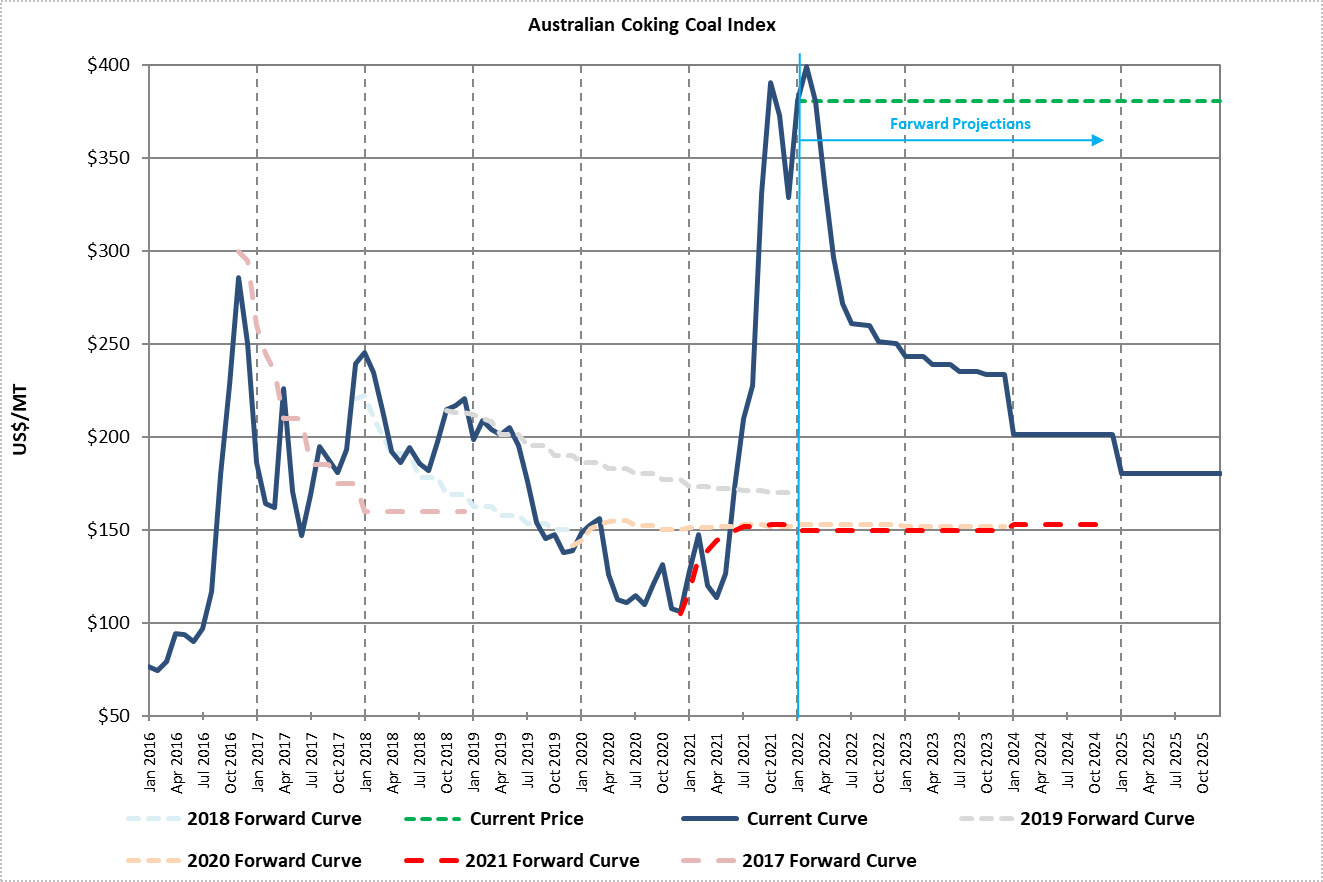 Coking Coal to Moon Again? – The Coal Trader