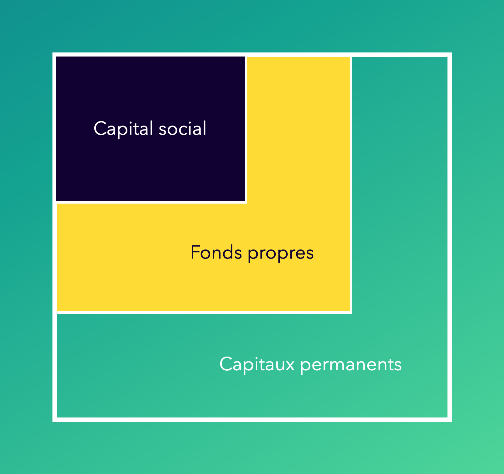 L'importance des fonds propres 💪 - by Thomas Yeddou