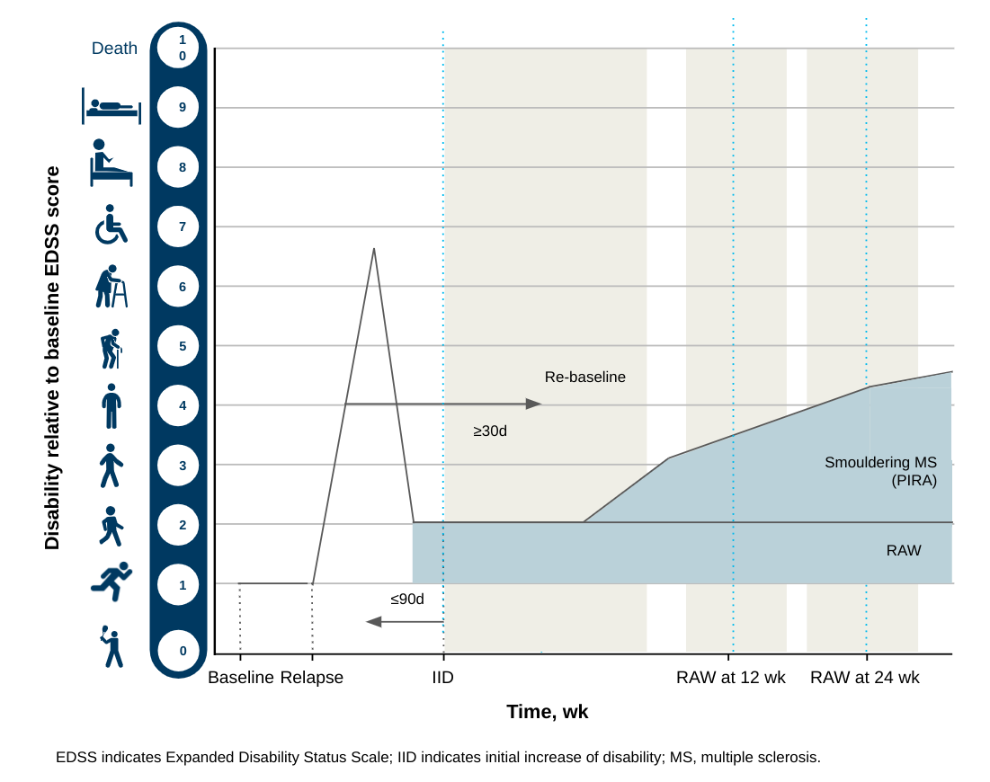 Research: big data and smouldering MS - by Gavin Giovannoni