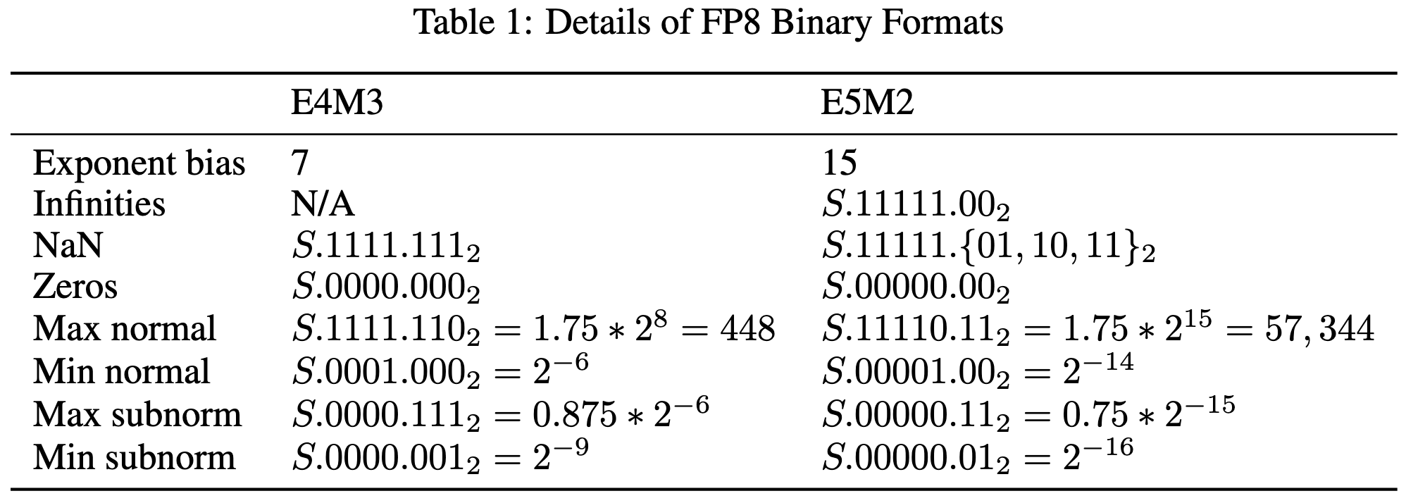 2022-9-18 arXiv roundup: Reliable fp8 training, Better scaling laws ...