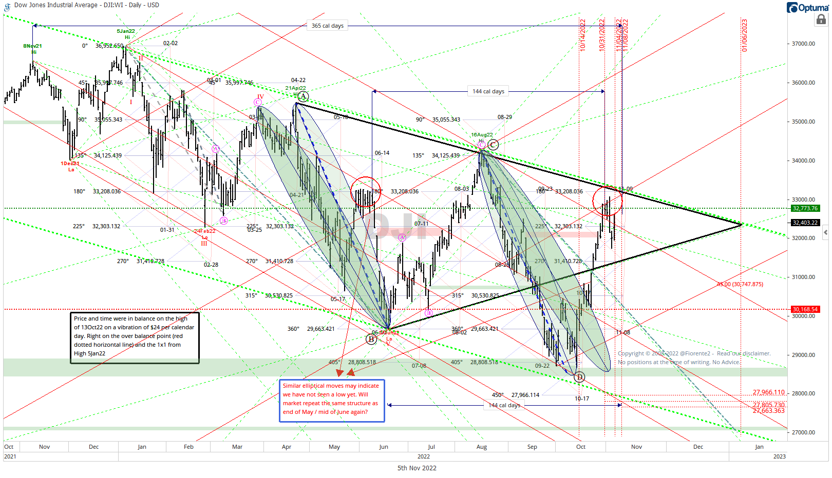 Gann Master Cycle - Nov 4 2022 - @Fiorente2’s Newsletter