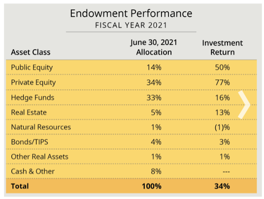 Invertir como la Universidad de Harvard