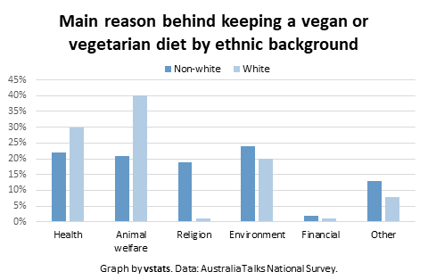 Why are Australians going vegan? - vstats