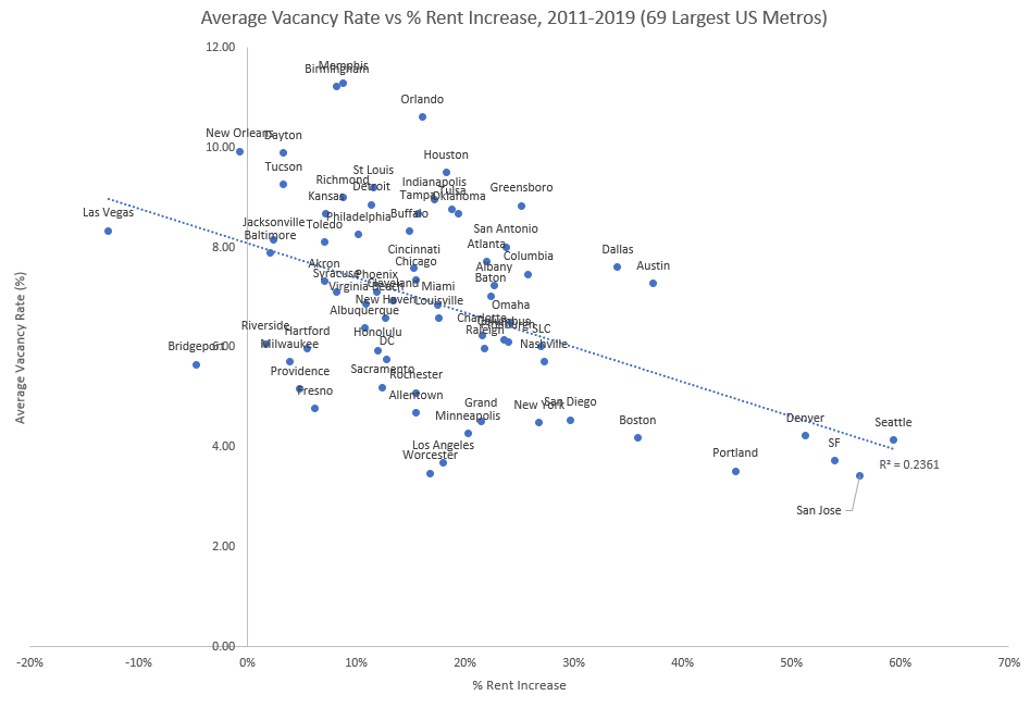 Is There a Housing Shortage or Not? - by Brian Potter