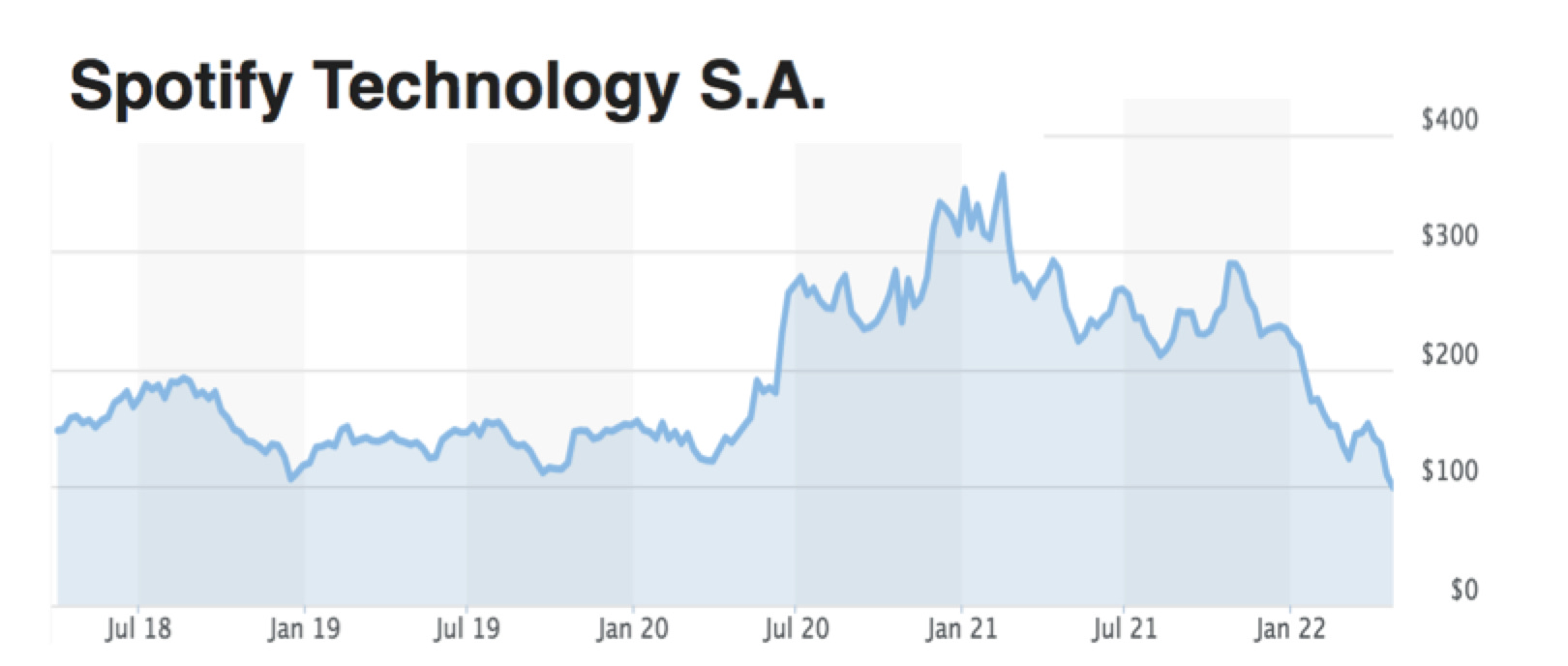 Spotify Shares Still Below IPO Price: The Honest Broker - ecoustics.com