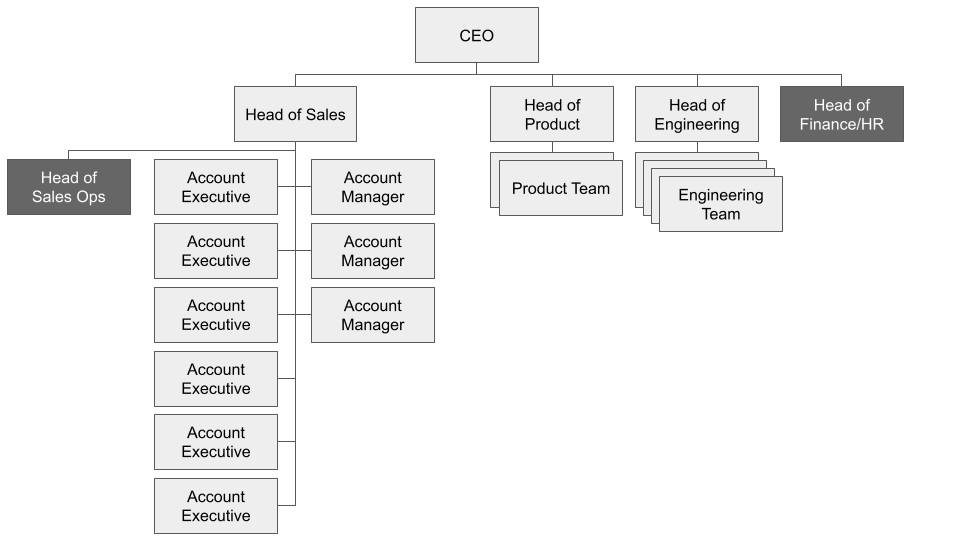 How to build a go-to-market team for your startup