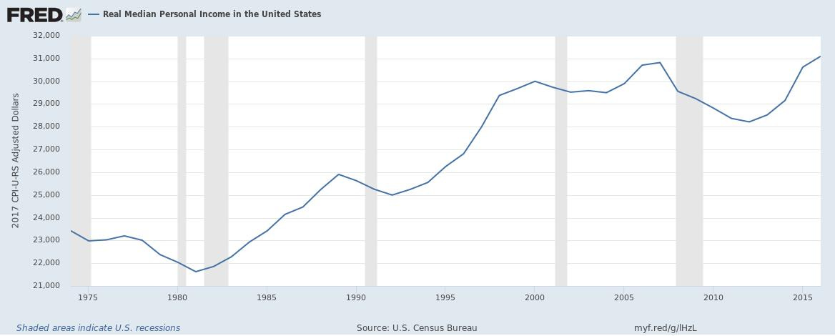 Understanding wage stagnation - by Rohit Krishnan