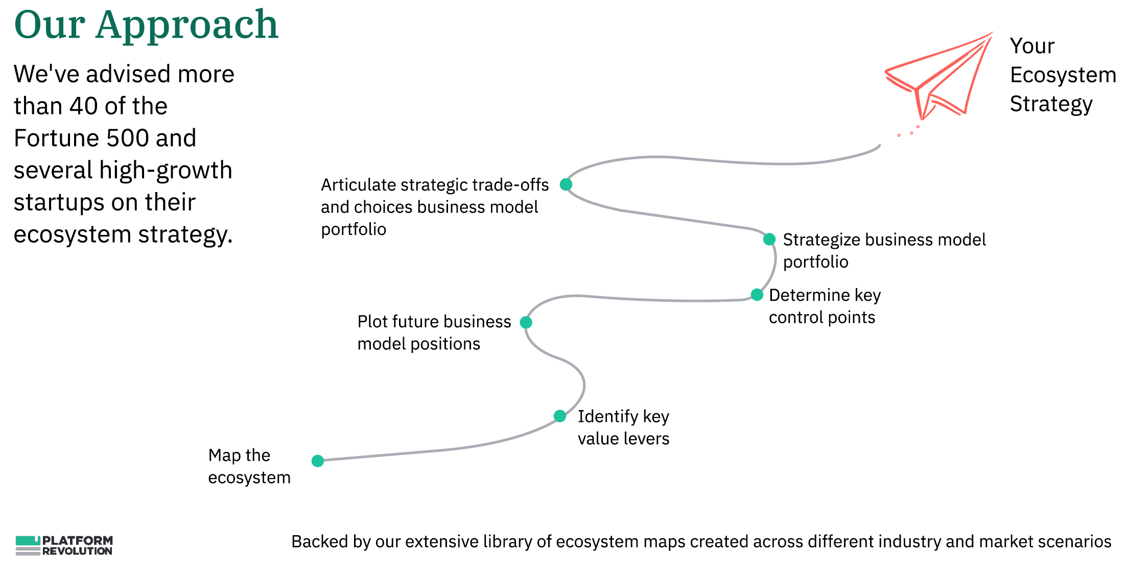 Ecosystem strategy mapping - A playbook for digital ecosystems