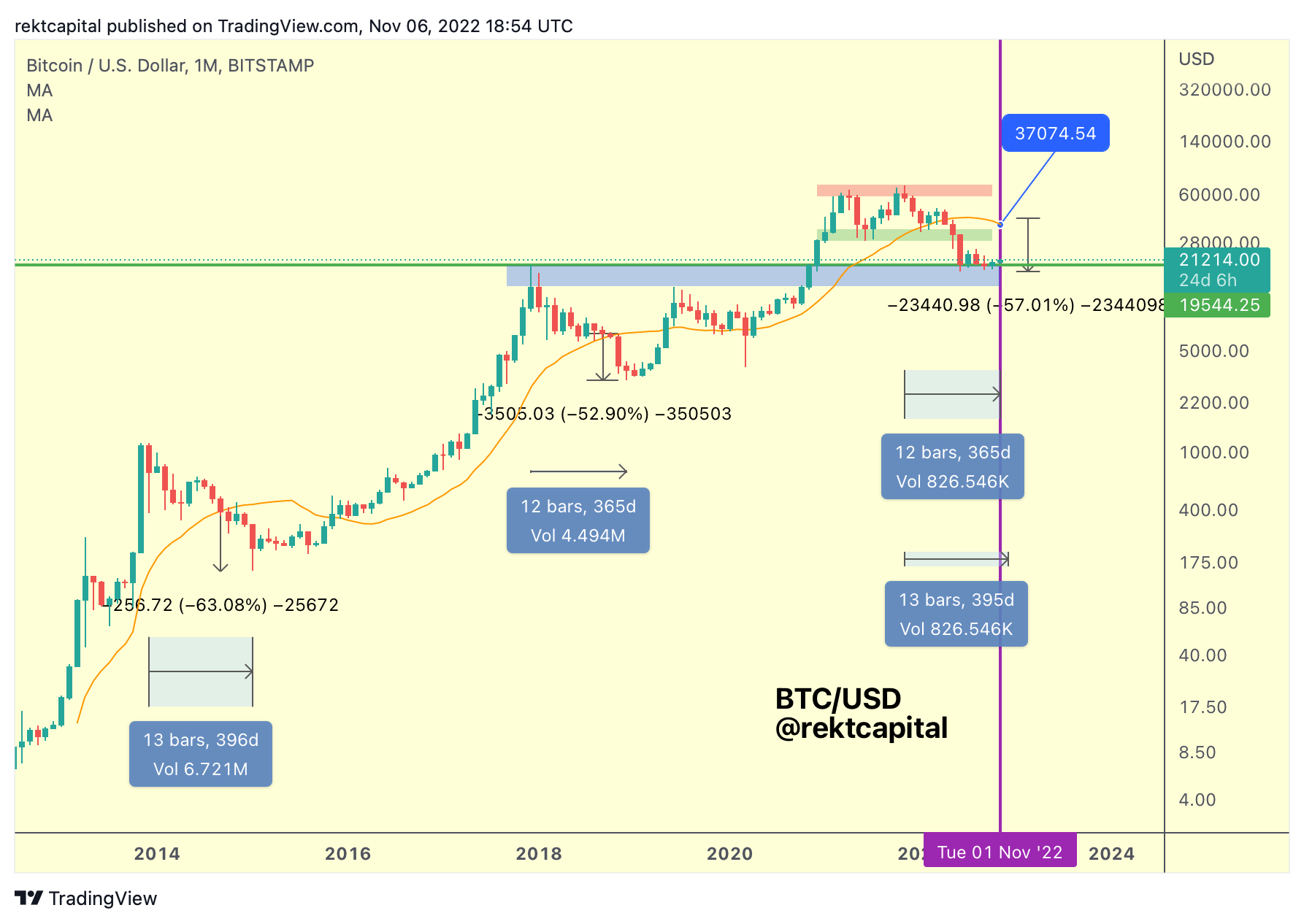 Bitcoin Market Cycle Analysis - Rekt Capital Newsletter