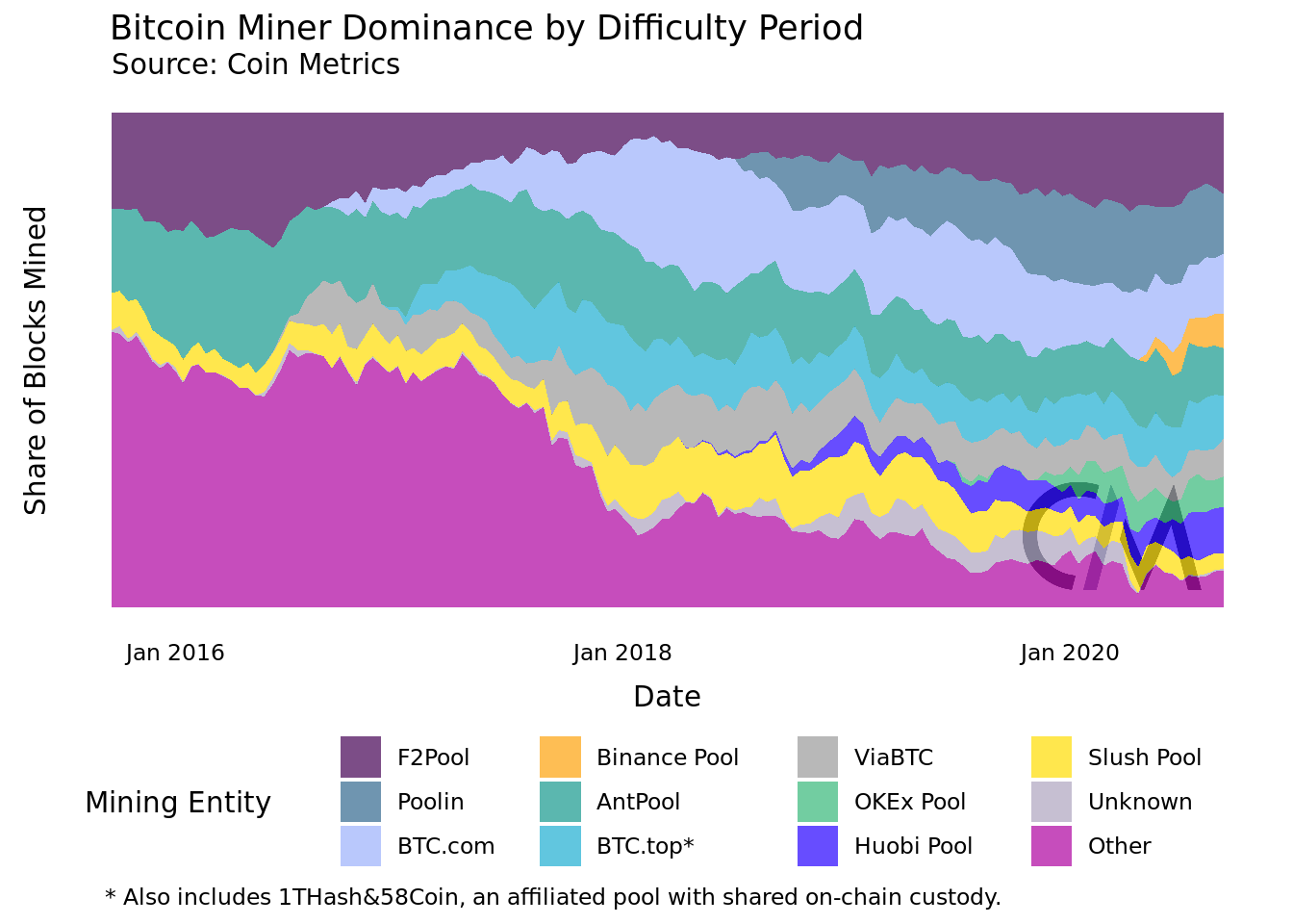 Coin Metrics' State of the Network: Issue 68 - Measuring Bitcoin's ...