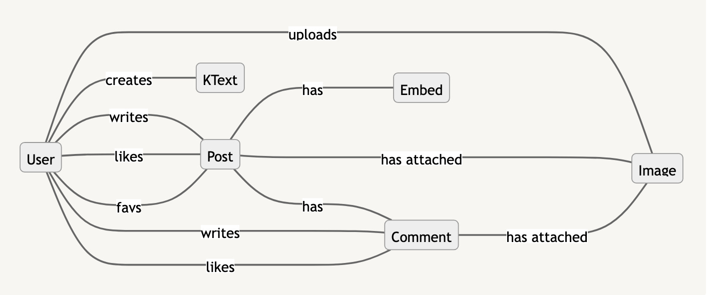 How to visualize the database using Minimal Modeling