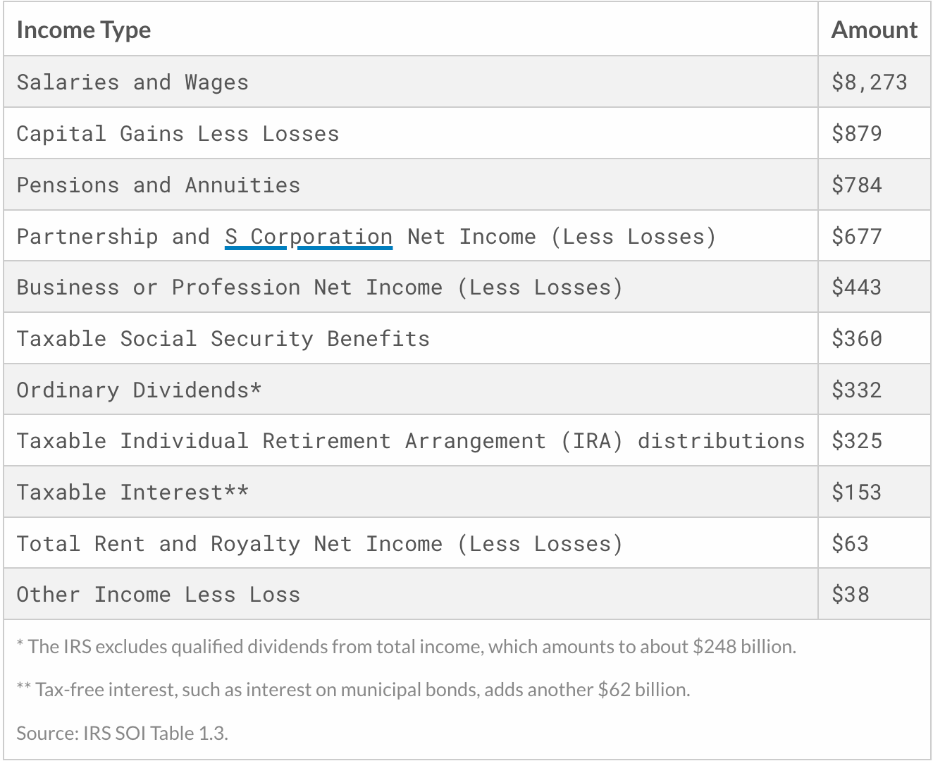 Sources of Personal Income Tax, 2019 - by Arnav G