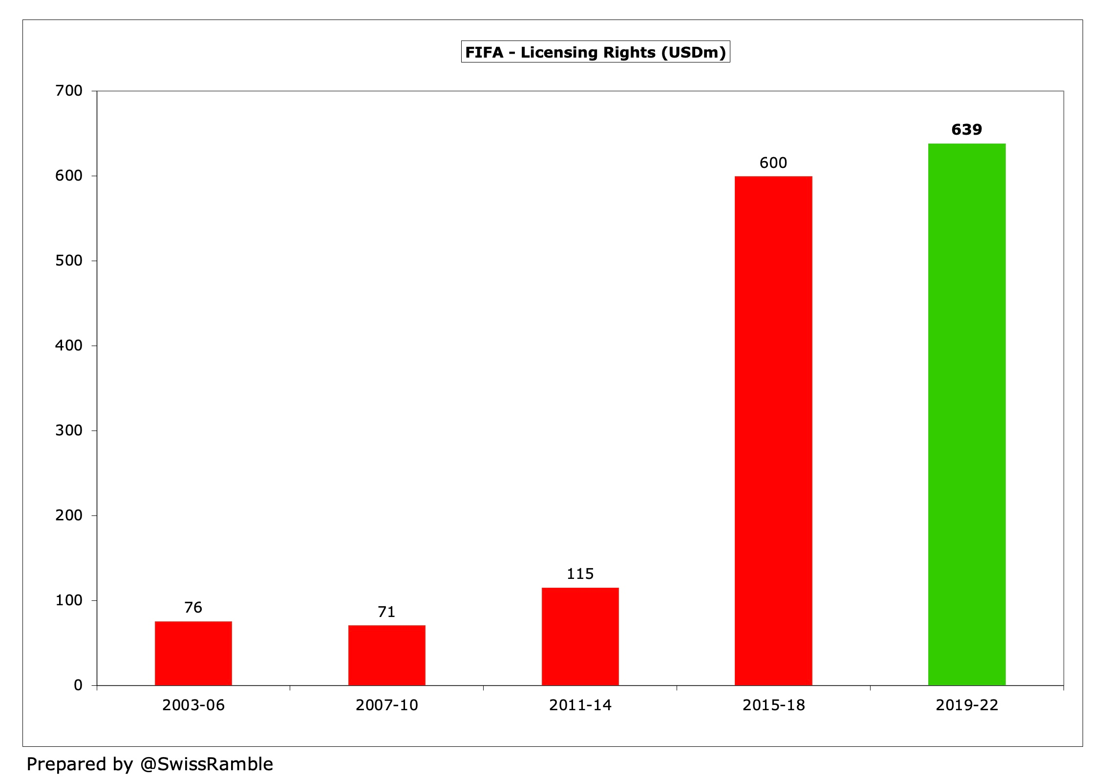 FIFA World Cup Finances - The Swiss Ramble