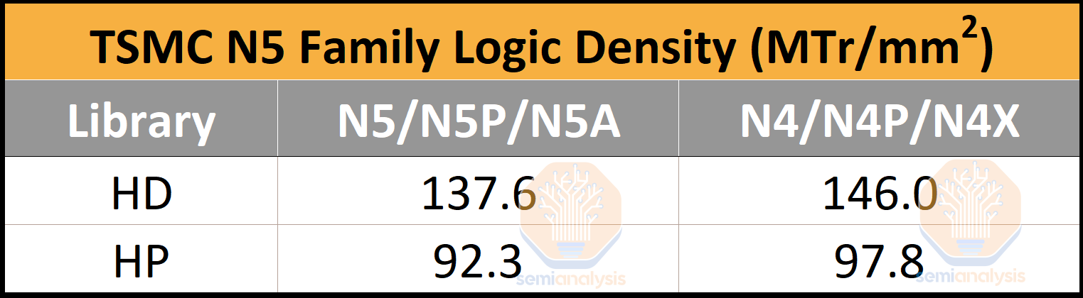 TSMC’s 3nm Conundrum, Does It Even Make Sense? – N3 & N3E Process Technology & Cost Detailed