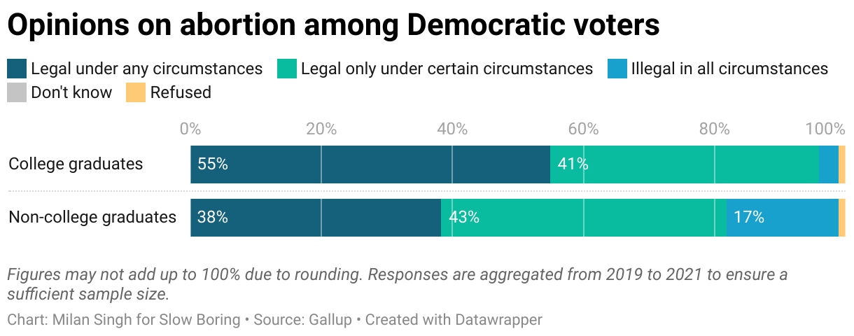 Democrats' college degree divide - by Matthew Yglesias
