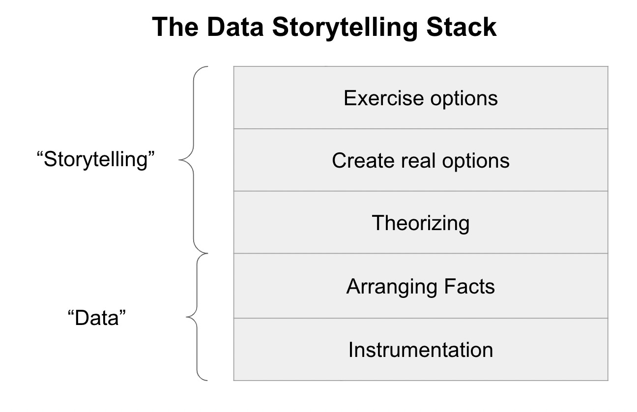 The Data Storytelling Stack - by Tyler White